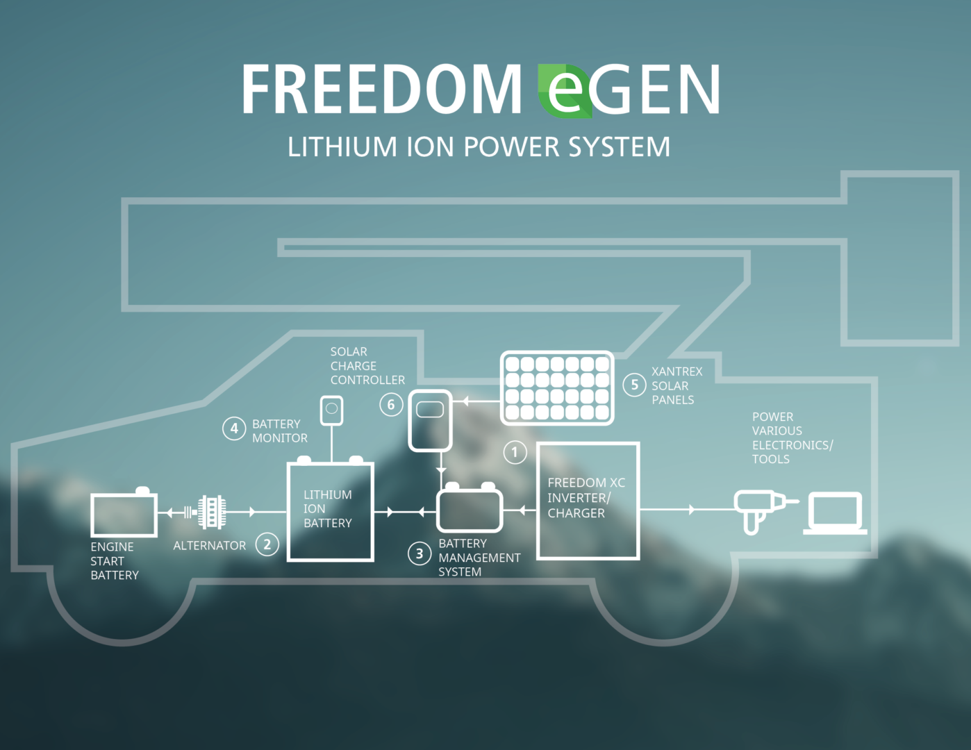 FREEDOM eGEN Work Truck | Xantrex